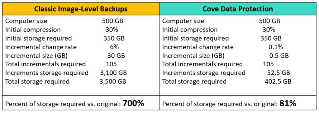 Technical Disadvantages of image-based backup - N-able