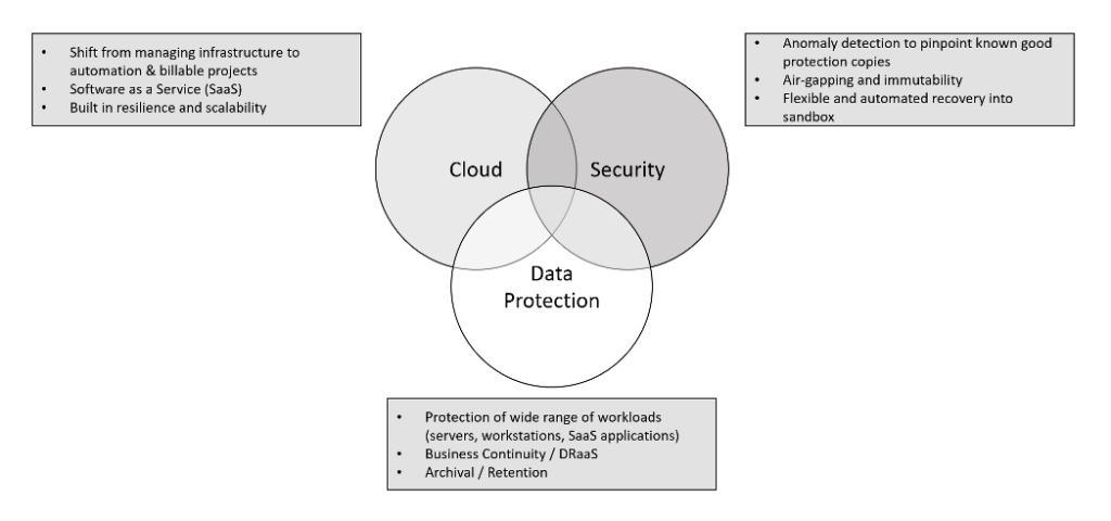 Why Cloud-First Data Protection is the best option for DPaaS - N-able