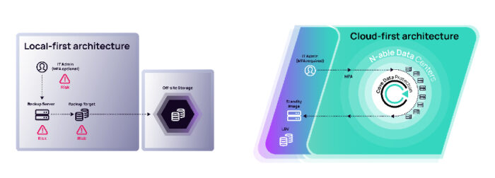 Be ransomware ready with cloud-first DPaaS - N-able