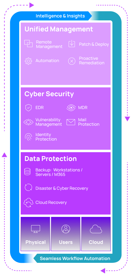 N-able - Complete IT Management Tools & Unified MSP Platform