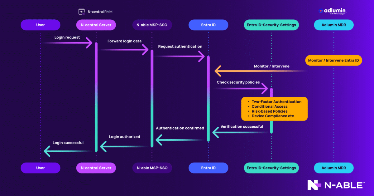 Securing N-central with N-able SSO, Entra ID, and Adlumin - N-able